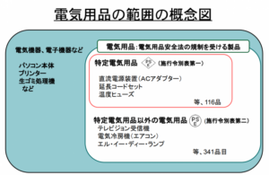 医療機器許可・承認：電気用品安全法PSEマーク｜サポート行政書士法人