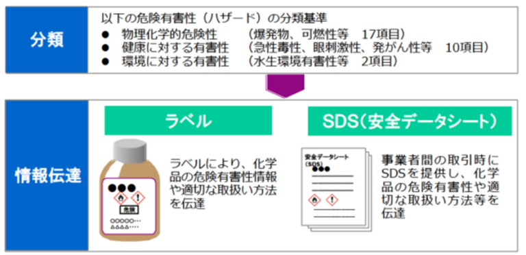 【労働安全衛生法】化学物質のラベル表示・SDS交付はできていますか？本規制について行政書士が解説します。 | サポート行政書士法人